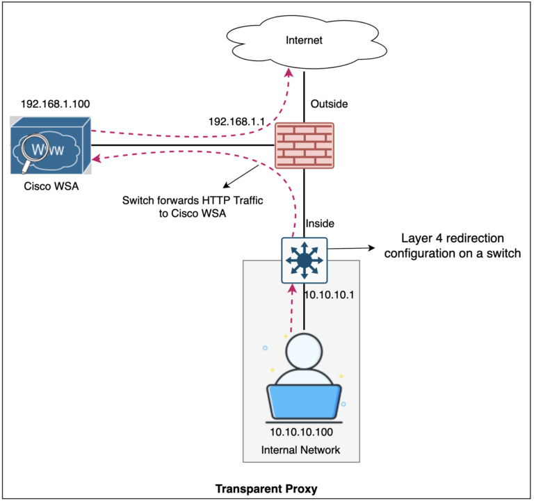 Understanding Transparent and Forward Proxy Modes in Cisco WSA - NetworkHunt