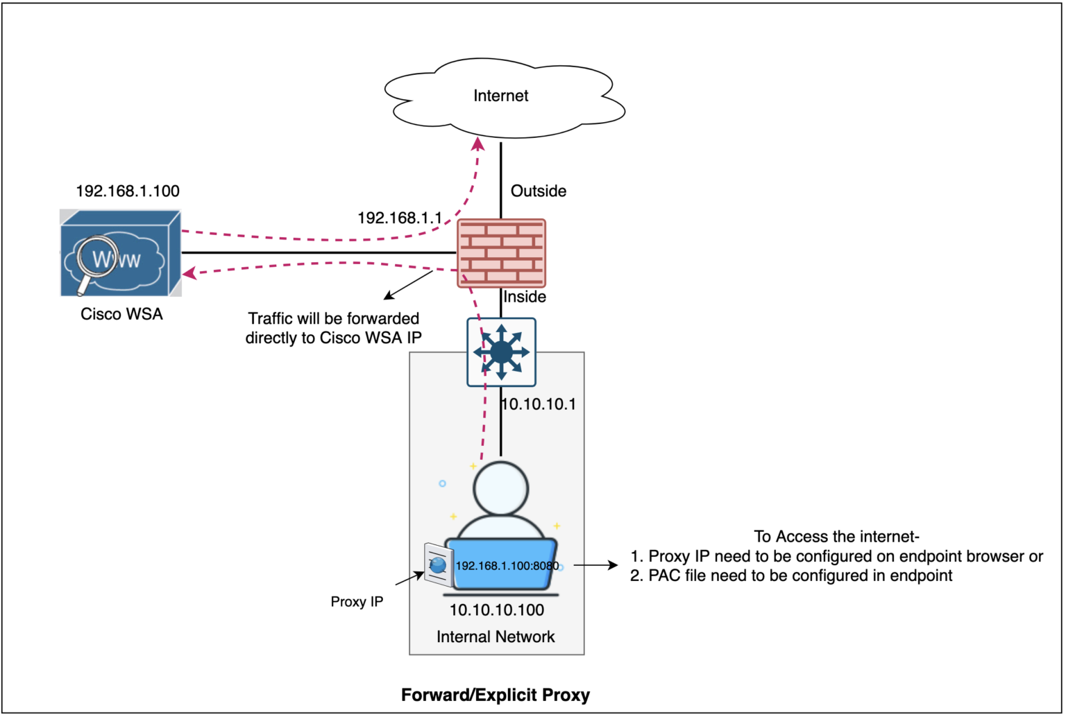 Understanding Transparent and Forward Proxy Modes in Cisco WSA - NetworkHunt